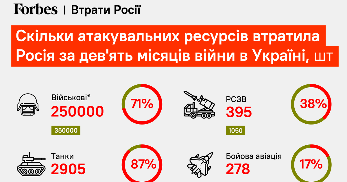 Сколько танков, ракет и бронетехники осталось в России — Forbes.ua