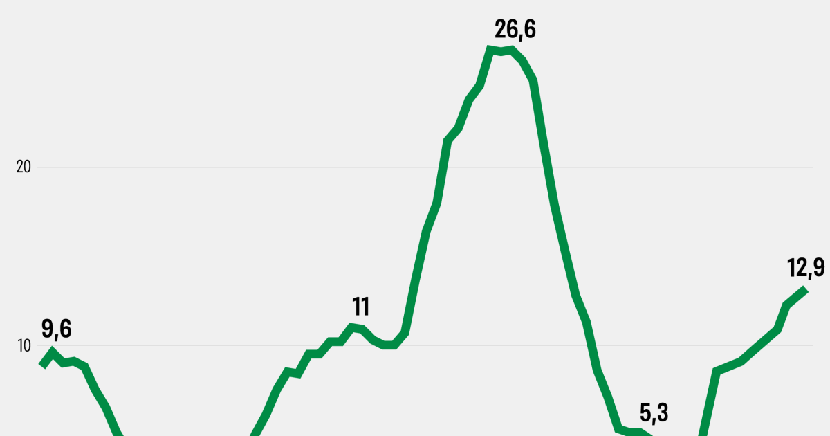 Інфляція у січні прискорилась до 12,9%. Що подорожчало найбільше — Forbes.ua