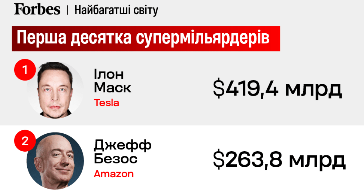 24 супермиллиардера мира по версии WSJ — Forbes.ua