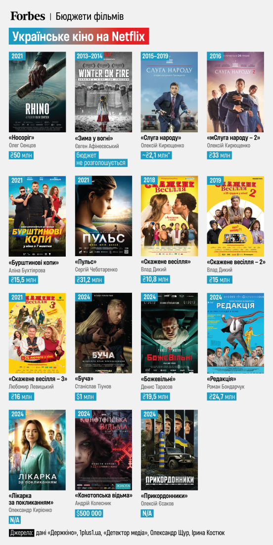 Які українські фільми є на Netflix та про що вони — Forbes.ua — Forbes.ua